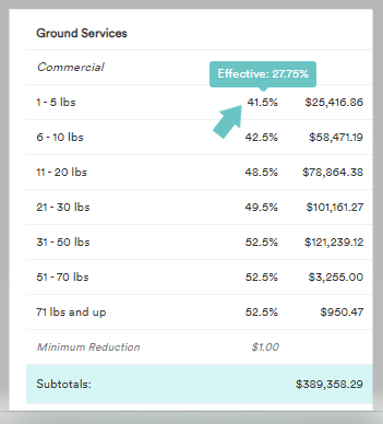 Understanding the Effective Discount