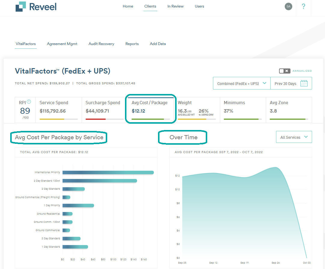 What is Avg Cost/Package?