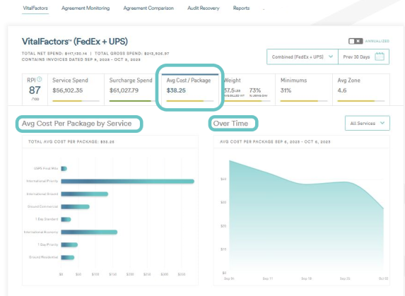 What is Avg Cost/Package?