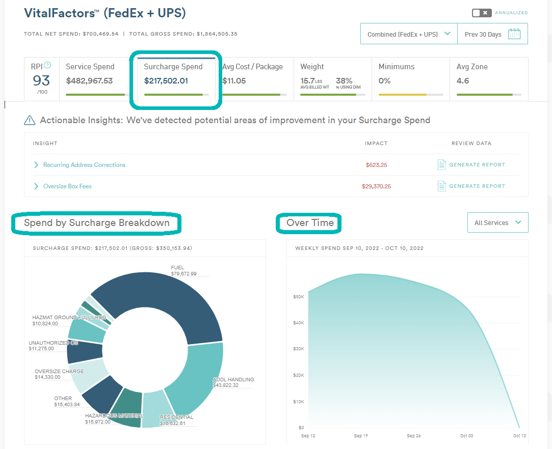 What is Surcharge Spend?